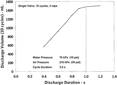 Single Metering Device Discharge Volume 10 Cycles For A Range Of Download Scientific Diagram