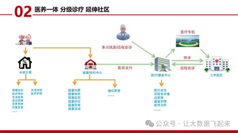医养大数据平台解决方案 Csdn博客