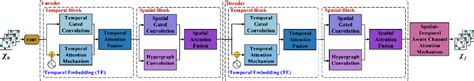 Figure 3 From A Spatial Temporal Gated Hypergraph Convolution Network