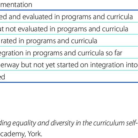 Levels Of Implementation Download Table