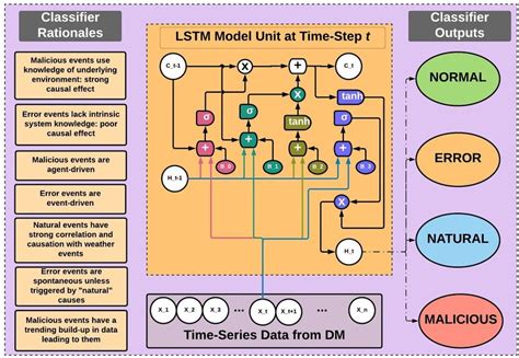 Architecture Of The Classification Module Download Scientific Diagram