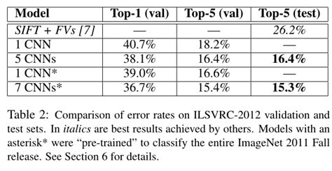 Alexnet：imagenet Classification With Deep Convolutional Neural Networksalexnet Imagenet