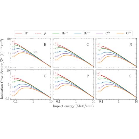 Ionization Cross Sections By The Impact Of Protons At 0 5 1 And 2 Mev Download Scientific