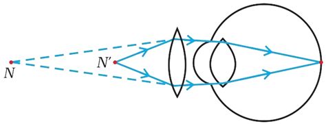 Chapter 10 The Human Eye And The Colourful World Ncert Solutions For Class 10 Science Cbse