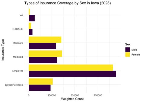 Health Insurance Coverage Status By Sex In Iowa Acs 2023 Dspg 2025