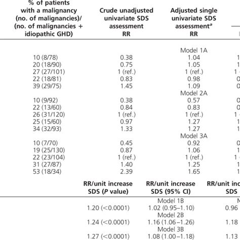 rr estimates from final multiple log linear regression models