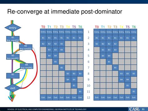 ppt characterization and transformation of unstructured control flow