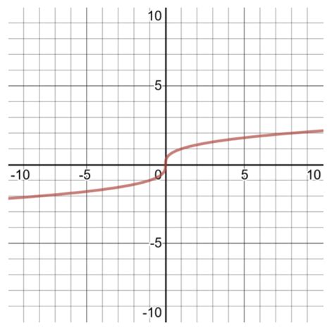 4 8 graphing functions without using calculus mathematics libretexts