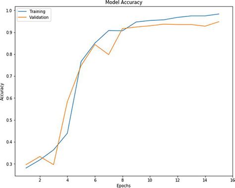 iot device identification using device fingerprint and deep learning