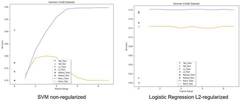 logistic regression and the feature scaling ensemble towards data science