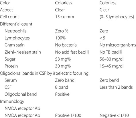 Csf Analysis Oligoclonal Bands And Nmda Receptor Antibodies Download Scientific Diagram