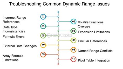 Dynamic Range Dynamic Ranges Excel S Formula For Adapting To Data