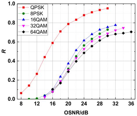 A Density Clustering Algorithm For Simultaneous Modulation Format