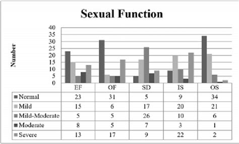 The Number Of Patients With Sexual Dysfunction And The Severity Level Download Scientific Diagram