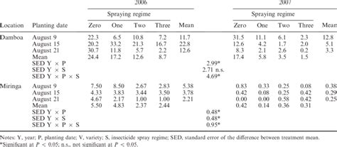 Interaction Effects Of Year Planting Date And Spraying Regime On Download Table