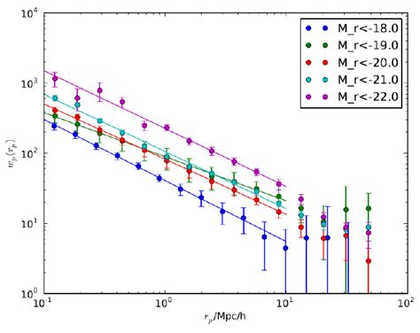 2 The Projected Correlation Plot For All The Volume Limited Luminosity