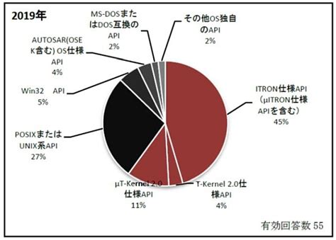 組込みで使用するリアルタイムosrtosとは？入門者向けに意味、種類、特徴を解説 クミコミ