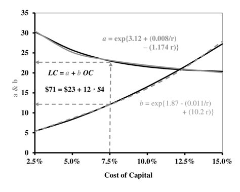 ALWR Levelised Cost As A Function Of Overnight Cost And The Cost Of Download Scientific