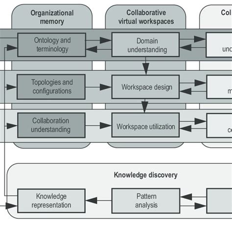 Framework For Integrating Data Mining In The Design And Apprlication Of Download Scientific