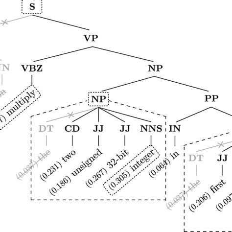 The Syntax Tree Lemmatisation Results And TFIDF Of Words In S Download Scientific Diagram