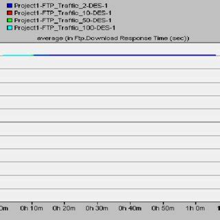 FTP Download Response Time Download Scientific Diagram