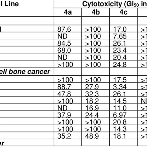 Structure Activity Relationship For C4 Position Download Scientific