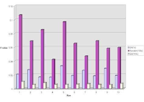 Comparison Of F Values For Genetic Algorithm 1 Sec Random Search Download Scientific