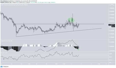 SXP Risks Falling To All Time Low Will It Bounce BeInCrypto