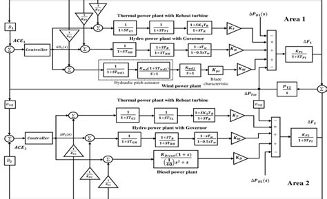 Transfer Function Model Of Two Unequal Areas With Multi Source Power