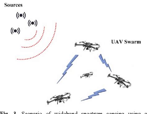 Figure 1 From Distributed Uav Swarm Augmented Wideband Spectrum Sensing Using Nyquist Folding