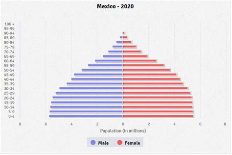 Mexico Age Structure Demographics