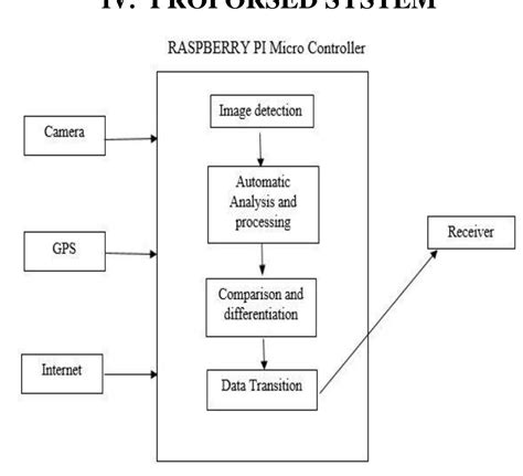 Figure 2 Ai Based Smart Surveillance System