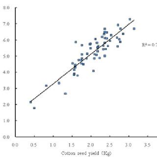 Relationship Between Cotton Seed Yield And Cotton Dry Matter Yield Download Scientific Diagram