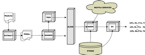 Overview Of The Relation Extraction Pipeline Described In This Paper