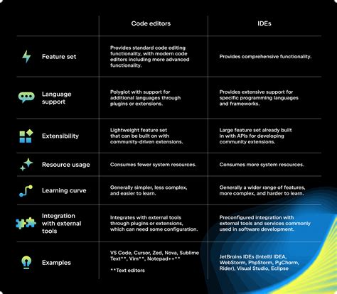 IDEs Vs Code Editors Everything You Need To Know The WebStorm Blog