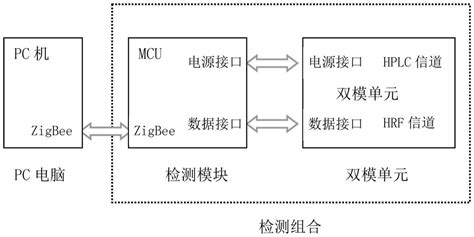 一种用于hplc和hrf双模通信单元检测方法与流程