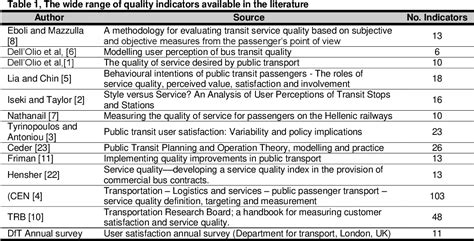 Figure 1 From Bus Service Quality Bus Transit Service Quality Monitoring In Uk A