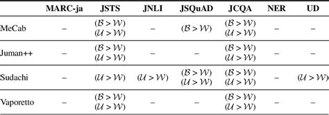 table 3 from how do different tokenizers perform on downstream tasks in