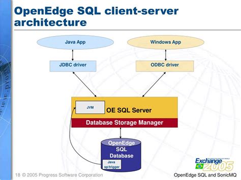 PPT OpenEdge SQL SonicMQ Using JMS With SQL Applications PowerPoint Presentation ID