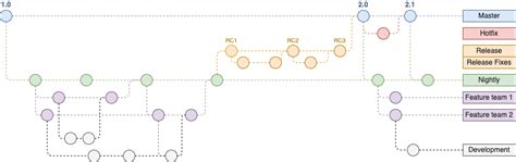 Explaining Feature Flag Devops With Diagrams