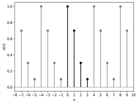 Circular Vs Linear Convolution Whats The Difference Wolfsound
