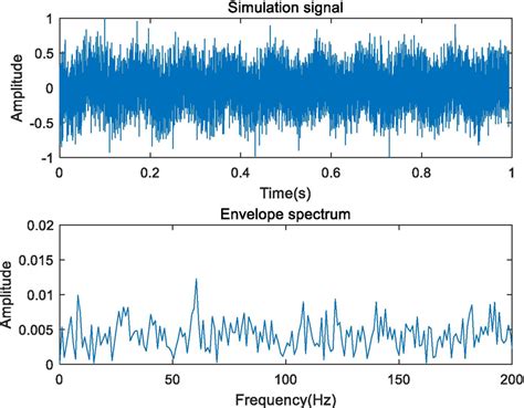 Time Domain Diagram And Envelope Diagram Of Simulation Signal