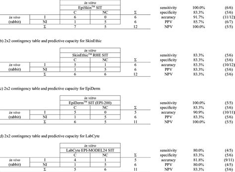 Contingency Tables For Rhe Models Without Oil Soluble Chemicals A Download Scientific