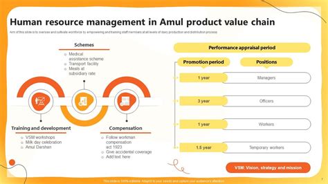 Amul Product Value Chain Analysis Powerpoint Ppt Template Bundles PPT Presentation