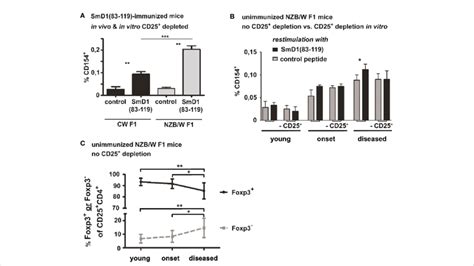 Frequencies Of Autoantigen Specific Cd4 T Cells In Haploidentical