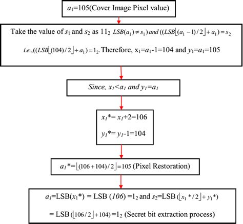 illustration of the embedding extraction and pixel restoration