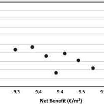 Net Benefit And The Corresponding Energy Consumption For HVAC For All Download Scientific