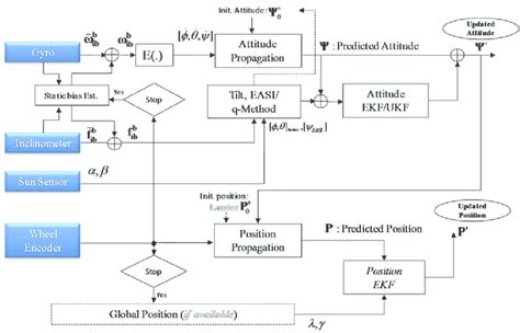 Sensor Fusion For Planetary Rover Localization Block Diagram