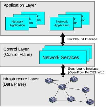 PDF Software Defined Networking Using OpenFlow Protocols Applications And Architectural