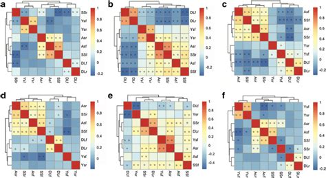 correlation of color parameters among color traits of four different